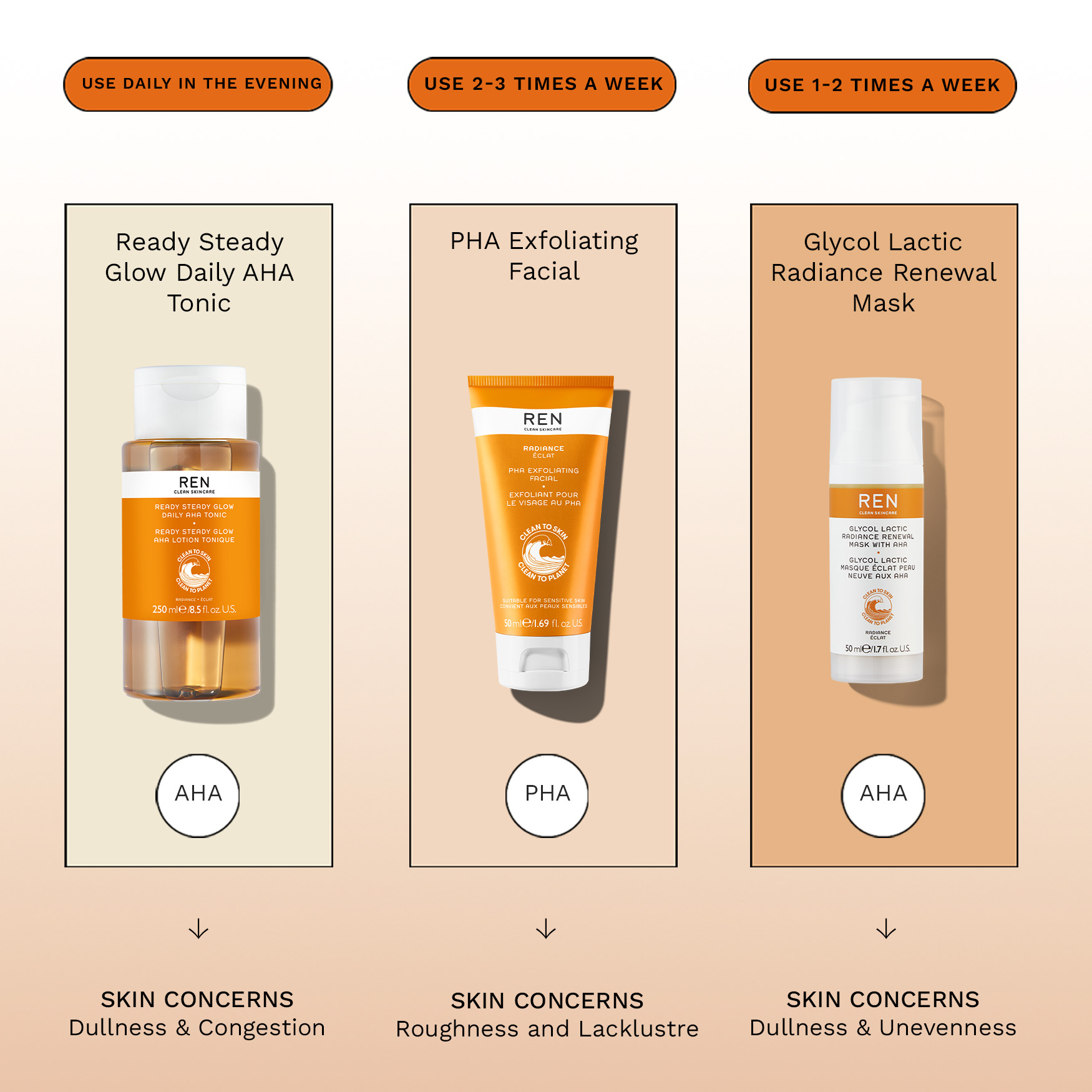 Ren Clean Skincare Radiance PHA Exfoliating Facial | King's Cross